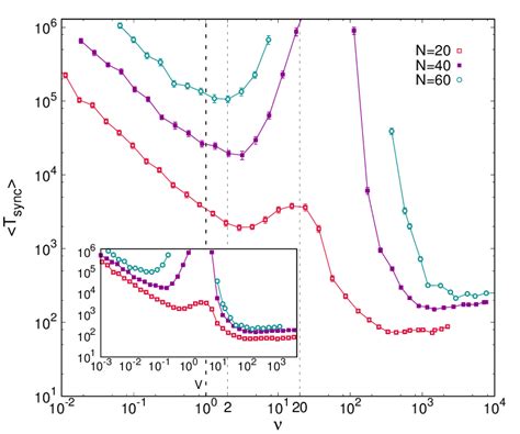 Tsync Vs ν The Displaying Of The Nmb Discussed In Sec Ii Does Not Download Scientific Diagram
