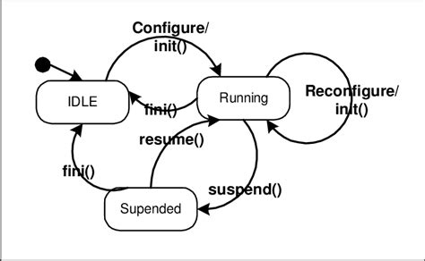 Shows The State Diagram For A Service With The Service Configurator Download Scientific Diagram