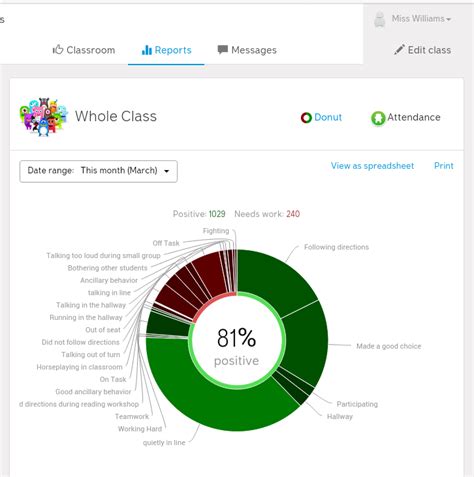 Managing Tier Behavior With Class Dojo IgnitED