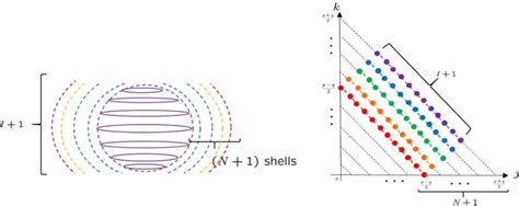 The 1 Fuzzy Shells Realize The Nested Geometry Of The Th Landau Level Download