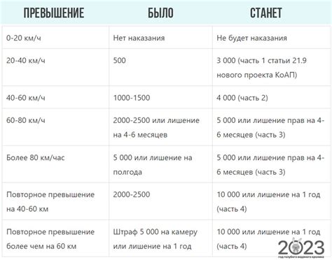 Штрафы ГИБДД в 2023 году изменение новые повышение