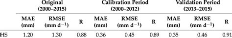 statistical indices of et 0 calculated by the hs model download