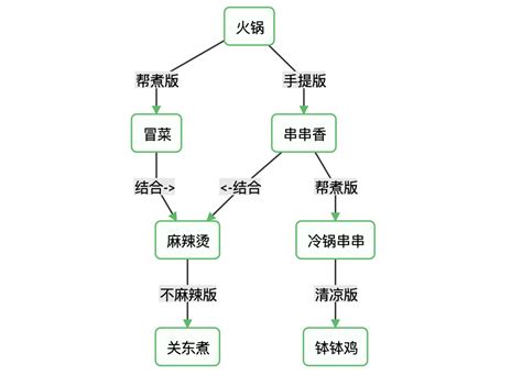 Markdown 进阶技能:用代码画流程图(编程零基础也适用) 知乎 Markdown 进阶技能:用代码画流程图(编程零基础也适用) 知乎
