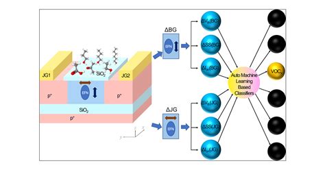Selective Sensing Of Volatile Organic Compounds Using An Electrostatically Formed Nanowire
