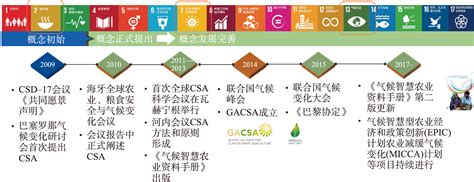 可持续发展目标下气候智慧型农业：概念辨析、基本议题和中国实践启示