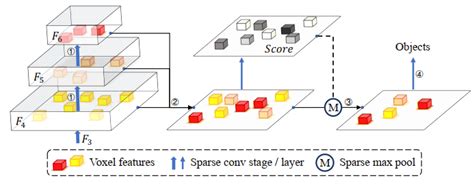 Cvpr 2023 Voxelnext：用于3d目标检测和跟踪的全稀疏voxelnet 知乎
