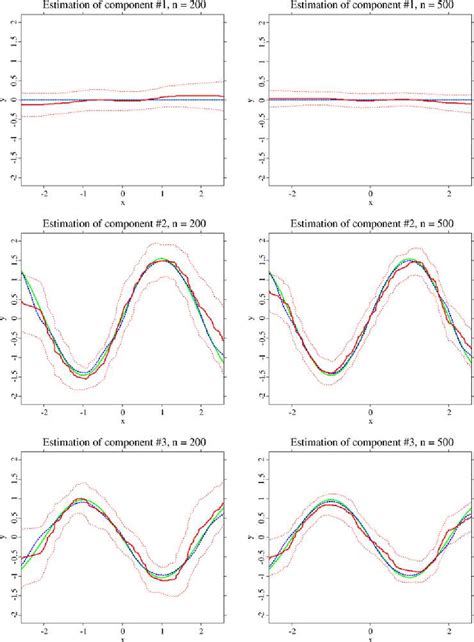 Figure 1 From Spline Backfitted Kernel Smoothing Of Nonlinear Additive