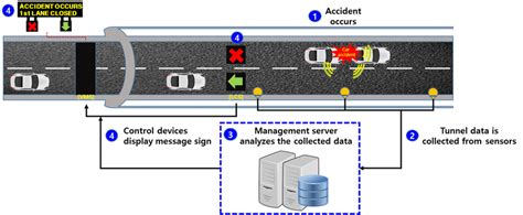 Architecture Of An Accident Management System Using Acoustic Sensors In Download Scientific