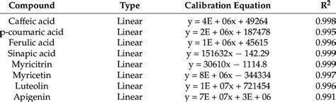 Regression Equation And Correlation Coefficients Of Target Compounds