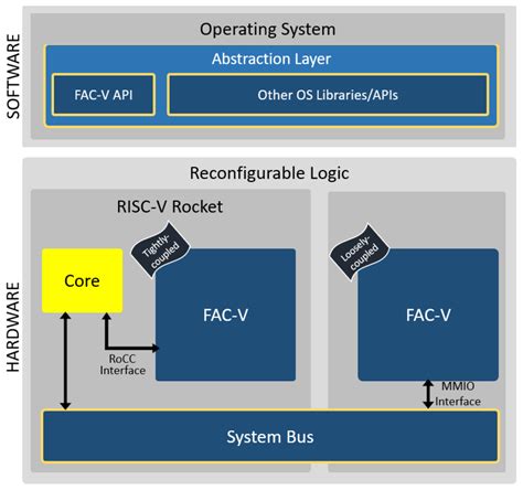 Fac V An Fpga Based Aes Coprocessor For Risc V