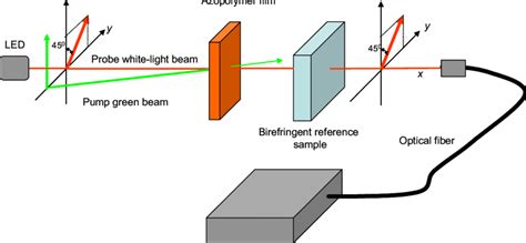 Birefringence Polarized Light