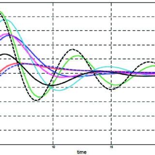 Time Response Specifications Of PID Controller Under Different Download Scientific Diagram