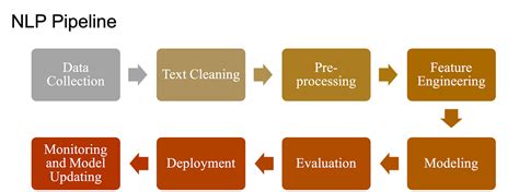 complete guide to text preprocessing in nlp by devang chavan medium