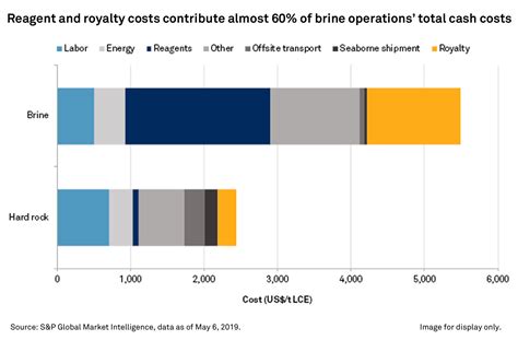 Essential Intelligence For Lithium S P Global Market Intelligence