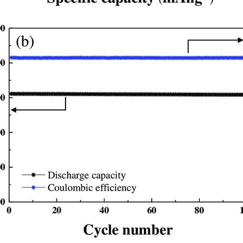 A Cycle Performance Of The LFP LTO Full Cell At 1 0 C In The Voltage Download Scientific
