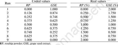 Coded And Real Value Of Formulation Factors Used In D Optimal Mixture Download Table