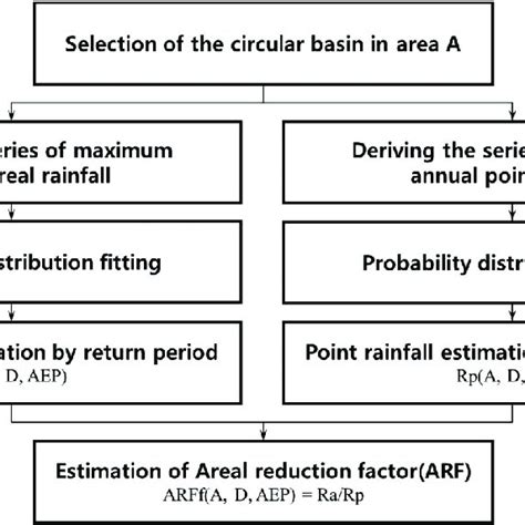 Schematic Diagram Of Estimating ARF S Using Radar Data Download Scientific Diagram
