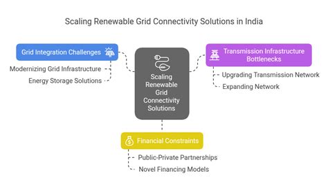 Scaling Renewable Grid Connectivity In India