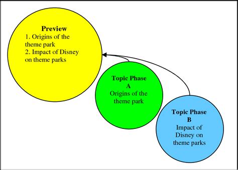 Figure 1 From The Text Compositional Architecture Of University Lectures An Exploration Of