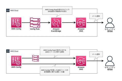 【aws】学習記録05aws Configの基本操作およびsnsとeventbridgeを用いた通知設定 Kikutech