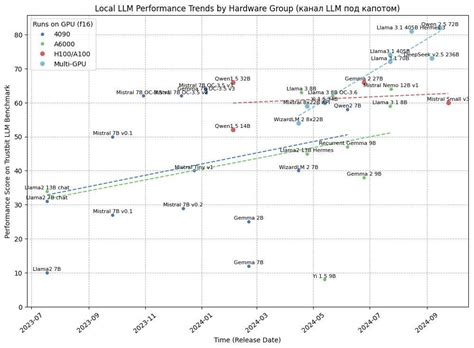 Viktor Andriichuk On Linkedin How Is The World Of Local Llms Evolving ⬇️ Heres A Chart That