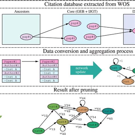 Data Aggregation Procession And Network Design Download Scientific Diagram
