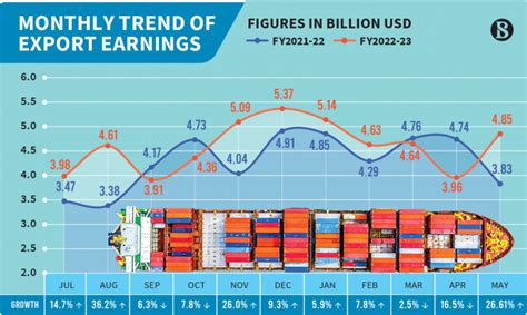 Export Earnings See 1b Jump In May The Business Standard