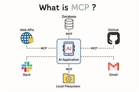 Building Mcp Server And Client From Stdio To Server Sent Events Sse By Piyush Agnihotri