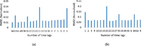 Figure 11 From Optimal Deep Learning Lstm Model For Electric Load Forecasting Using Feature