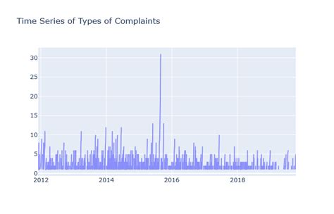 Plotly In Python What Is The Way To Plot Different Categories Of