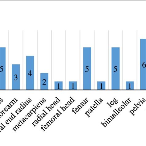Distribution Of Fractures According To The Judet Letournel Classification Download Scientific