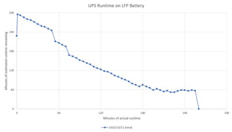 First Lithium Iron Phosphate Battery Runtime Test New Screwdriver
