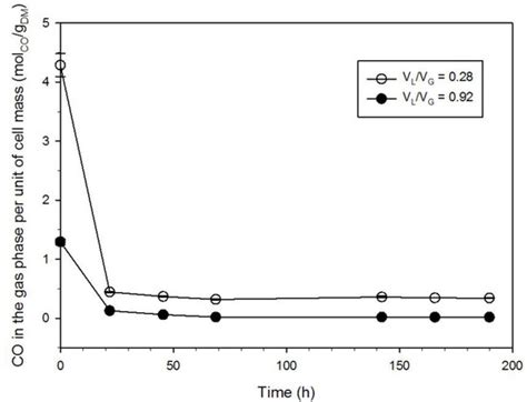 Processes Special Issue Bioreactor System Design Modeling And