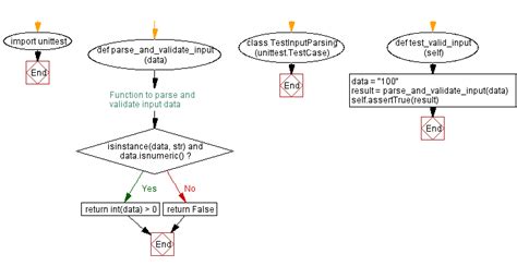 Python Unit Test Input Data Parsing And Validation