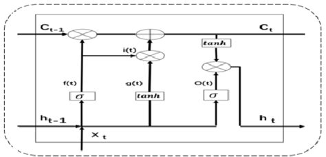 Internal Structure Diagram Of Long Term And Short Term Memory Cycle
