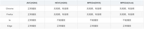 Javascript 如何判断视音频文件的编码格式、chrome不能播放mp4 杨老头的小书桌 Segmentfault 思否