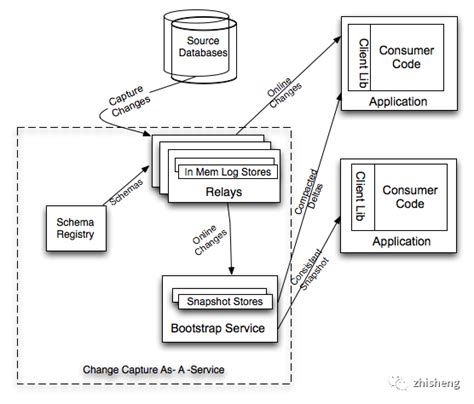 基于 Kafka 与 Debezium 构建实时数据同步debezium Kafka实现sqlsserver 数据同步 Csdn博客