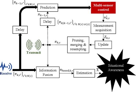 figure 1 from enhanced multi target tracking in dynamic environments