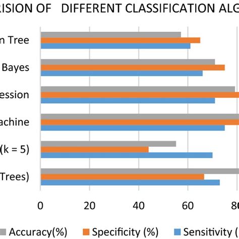 Comparison Of Different Classification Algorithms Download Scientific