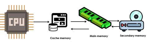 What Is Cache Memory In Computer Definition Types Exa Vrogue Co