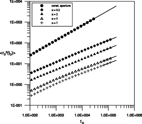 Mean Squared Displacements In The Cases Of Constant Aperture And