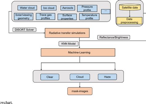 Figure 2 From A New Cloud And Haze Mask Algorithm From Radiative