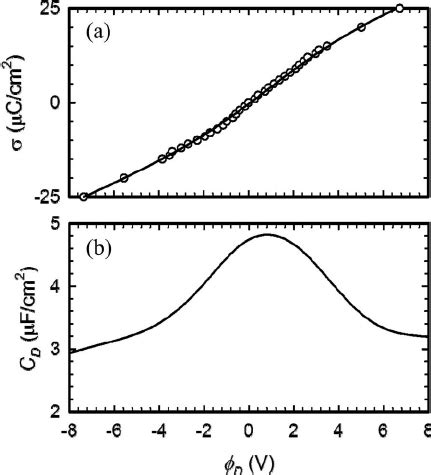 a Excess electrode charge density σ and b differential double
