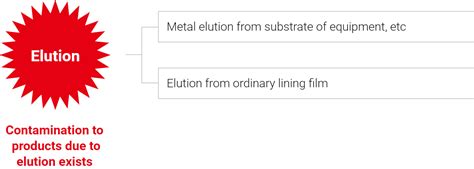 High Purity Counter Elution Solutions Nippon Fusso Provider Of