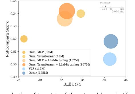 Figure 2 From Self Supervised Image Captioning With Clip Semantic Scholar