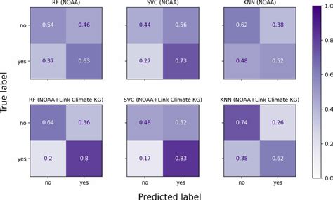 Comparison Of The Performance Of Different Machine Learning Models Download Scientific Diagram