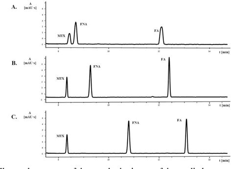 Figure 2 From The Determination Of The Folic Acid And Its Selected Derivatives Semantic Scholar