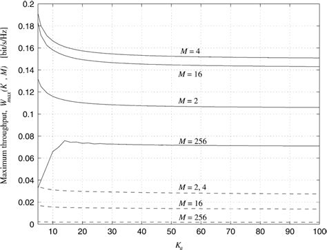 Maximum Throughputs W K M For Q 256 M 2 4 16 256 Download Scientific Diagram