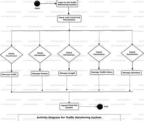 Traffic Monitoring System UML Diagram FreeProjectz