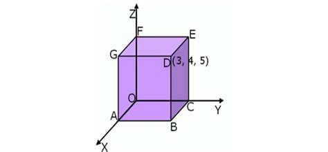 Coordinates Of A Point In Three Dimensions Introduction Formula